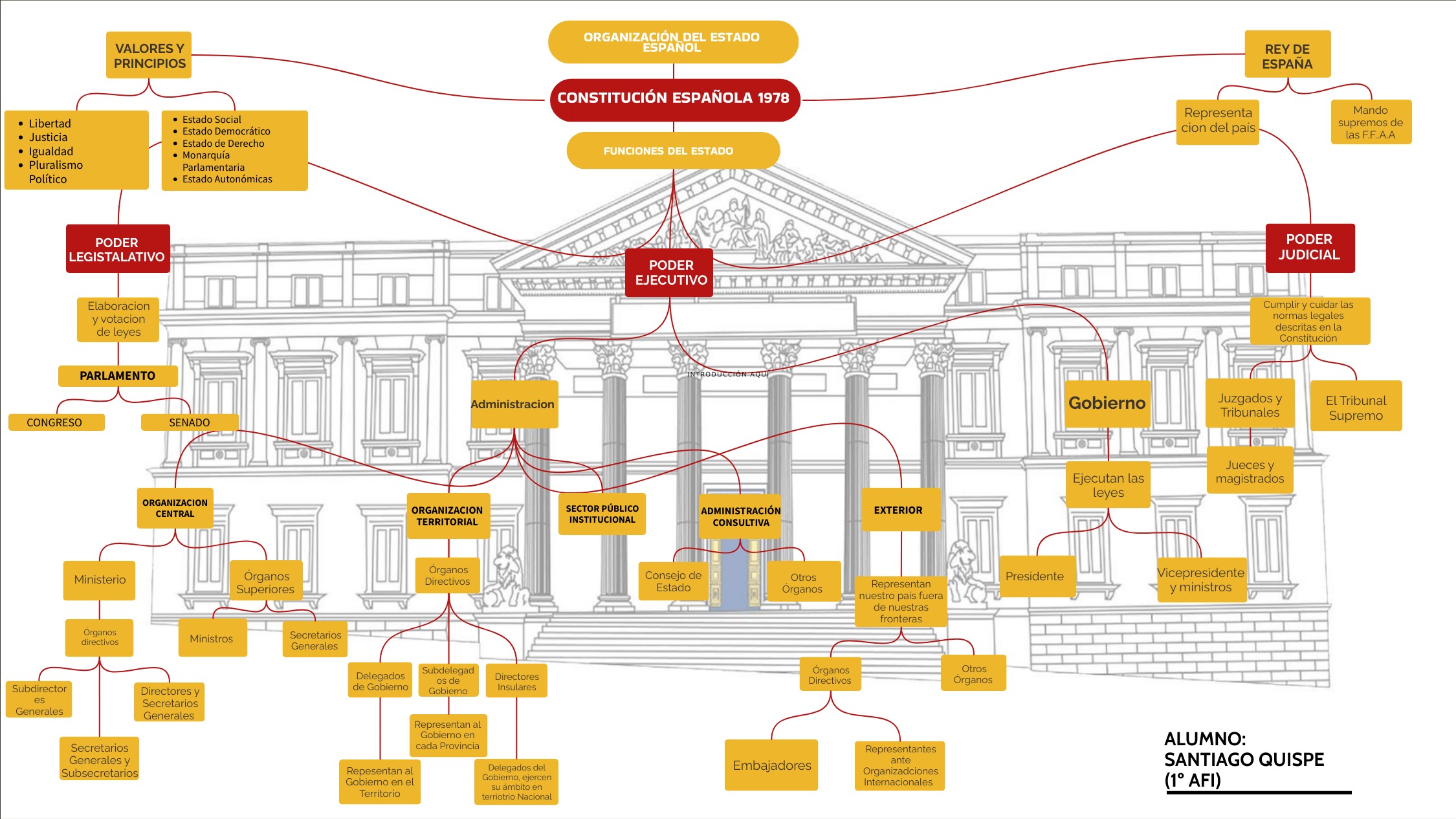 Mapa Mental esquema Vertical | Genially