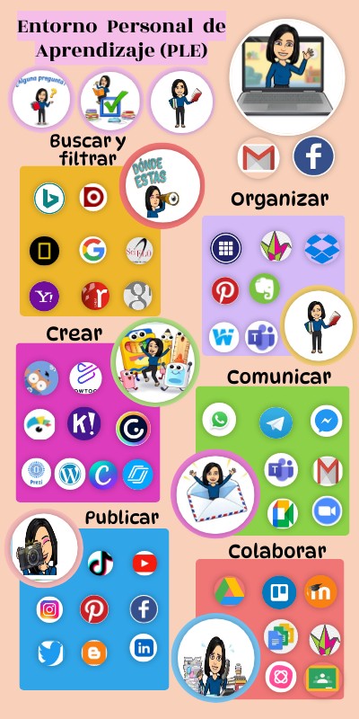 Entorno Personal de Aprendizaje (PLE) | Genially