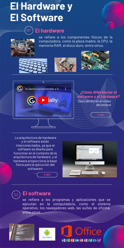 El Hardware y El Software | Genially
