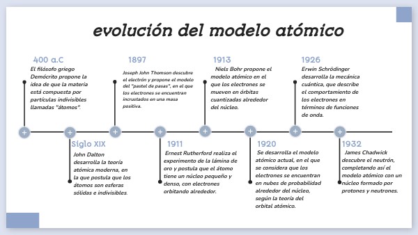 evolución del modelo atómico | Genially