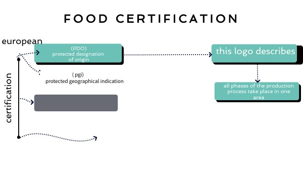 food certification
