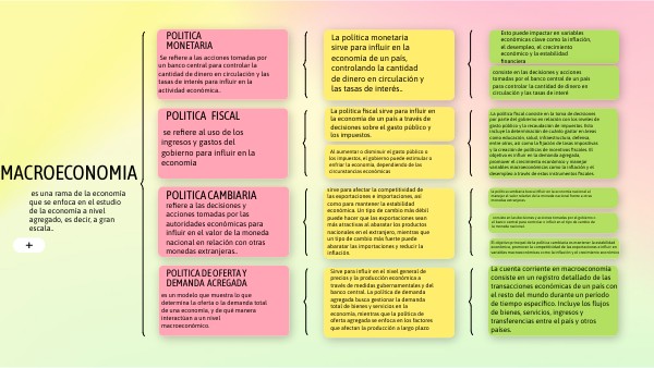 CUADRO SINOPTICO MACROECONOMIA | Genially