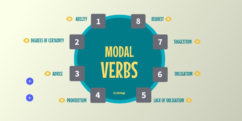 MODAL VERBS | Genially