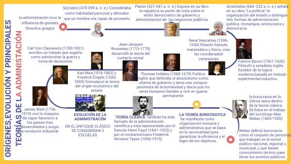orígenes, evolucion y principales teorías de la administración | Genially