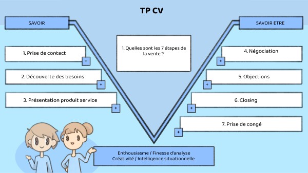 les 7 étapes de la vente | Genially