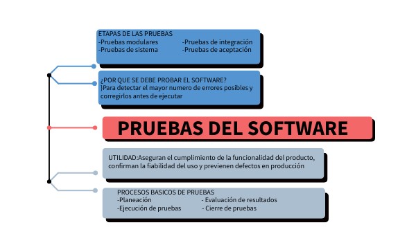 PRUEBAS DE SOFTWARE | Genially