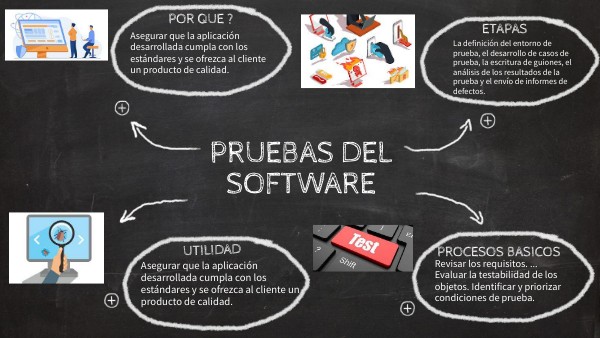 pruebas del software | Genially