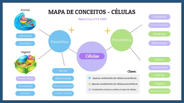 Mapa Mental células | Genially