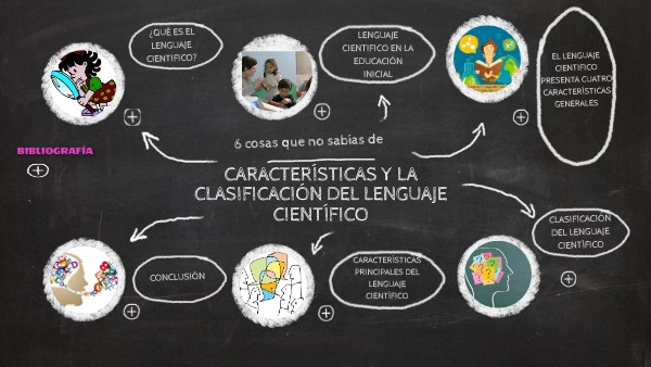 características y la clasificación del lenguaje científico | Genially
