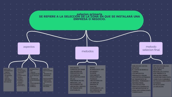 Mapa Mental esquema Vertical | Genially