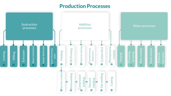 Production Precesses