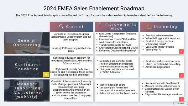 2024 EMEA Sales Enablement Roadmap | Genially