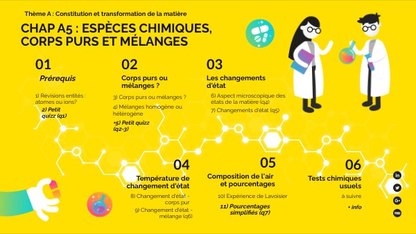 Espèces chimiques, corps purs et mélanges