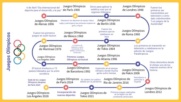 Línea de Tiempo Juegos Olímpicos | Genially