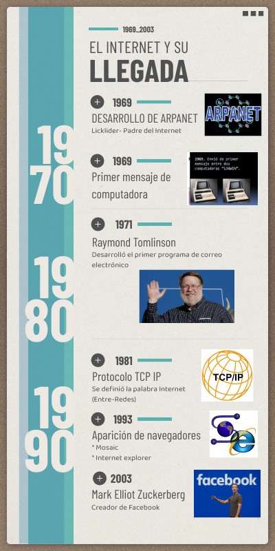El Internet y su llegada | Genially