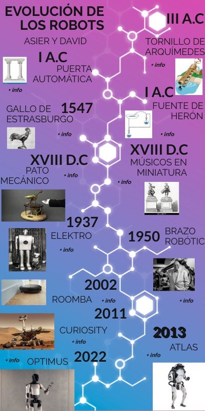 HISTORIA DE LOS ROBOTS | Genially