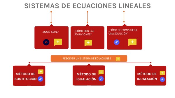 SISTEMAS DE ECUACIONES LINEALES | Genially