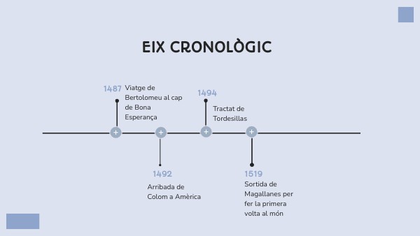 EIX CRONOLÒGIC