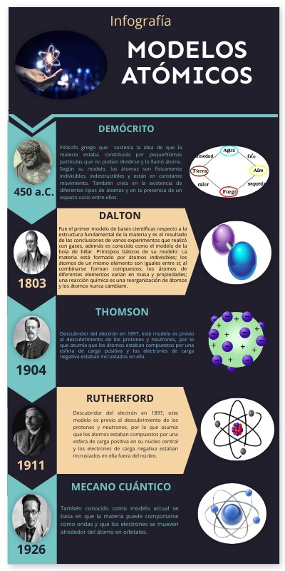 Infografia modelos atómicos | Genially
