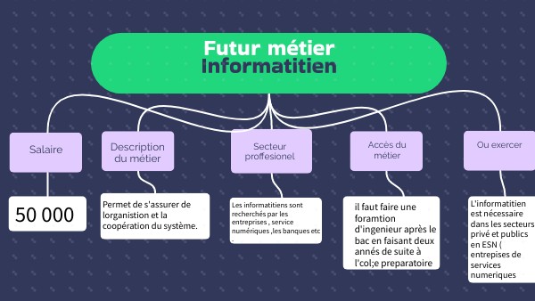 Carte mentale schéma vertical | Genially