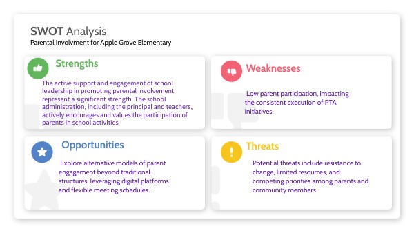 Apple Grove SWOT PRO | Genially