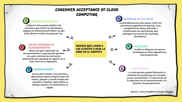 Consumer acceptance of cloud computing