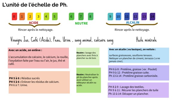 L'unité de l'échelle de ph | Genially