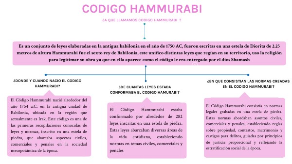 MAPA CONCEPTUAL, CODIGO HAMMURABI | Genially