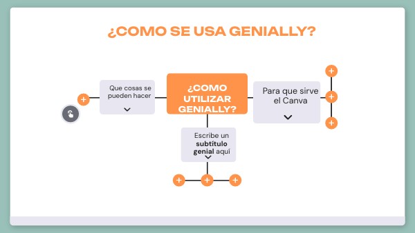 Mapa Mental Esquema Central de como utilizar genially | Genially