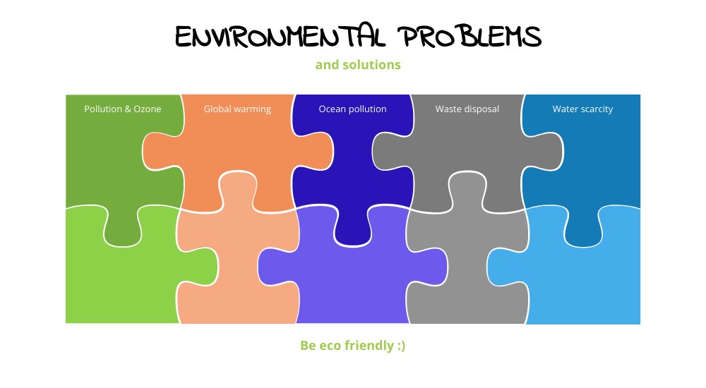 Environmental problems | Genially