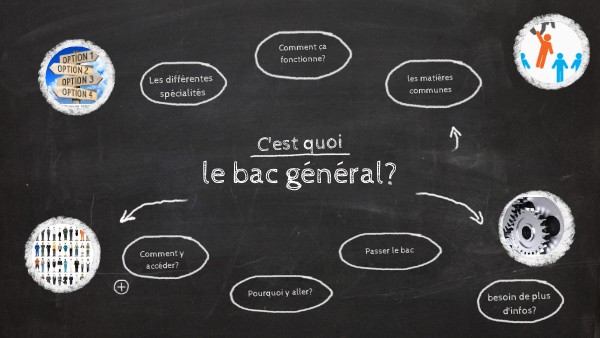présentation bac général | Genially
