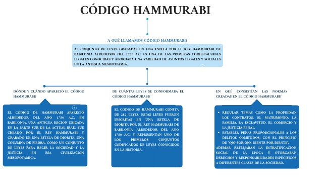 MAPA CONCEPTUAL CÓDIGO HAMMURABI | Genially