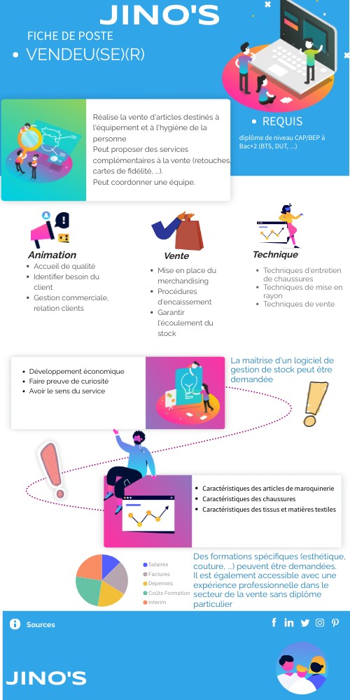 Fiche de Poste Vendeur | Genially
