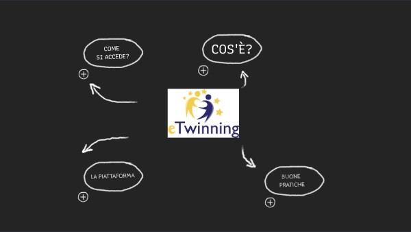 etwinning | Genially