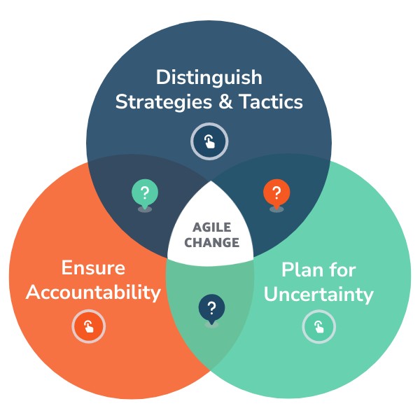 Dimensions of Agile Change