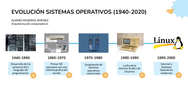 EVOLUCION DE LOS SISTEMAS OPERATIVOS | Genially
