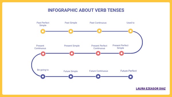 infographic (Tenses) | Genially