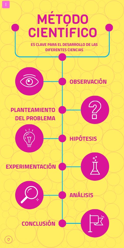 MÉTODO CIENTÍFICO | Genially