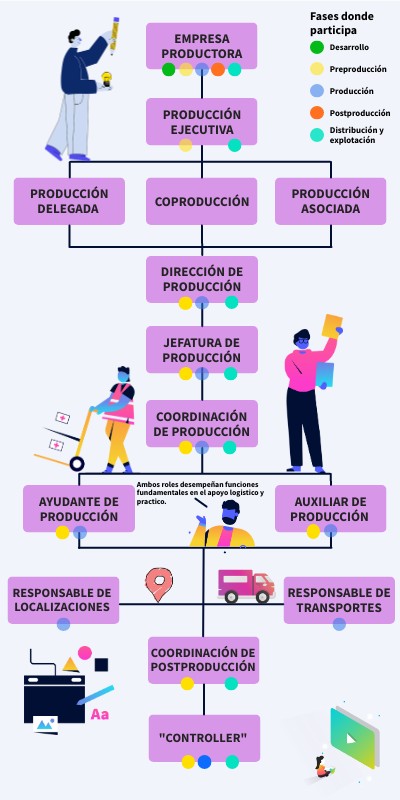 Organigrama areas de actividad de la producción audiovisual | Genially