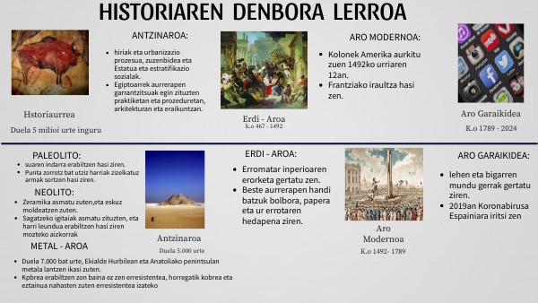 HISTIAREN DENBORA LERROA | Genially