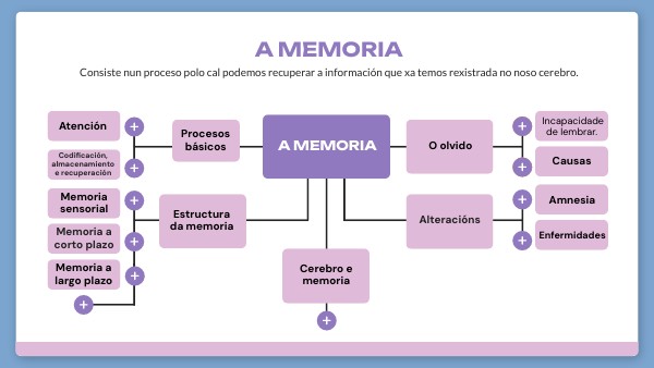 Mapa conceptual: A memoria. | Genially