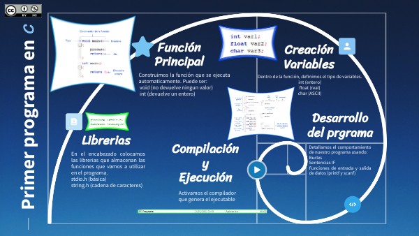 Primeros pasos en C | Genially