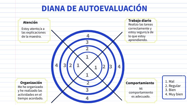 Diana de autoevaluación