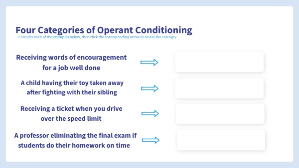 Four Categories of Operant Conditioning
