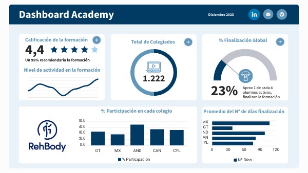 DASHBOARD ACADEMY | Genially