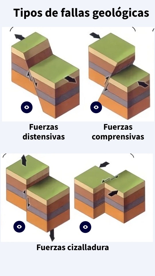 Tipos de fallas | Genially