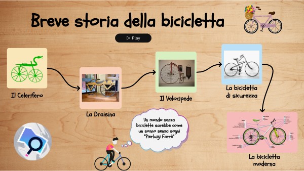 Breve storia della bicicletta | Genially