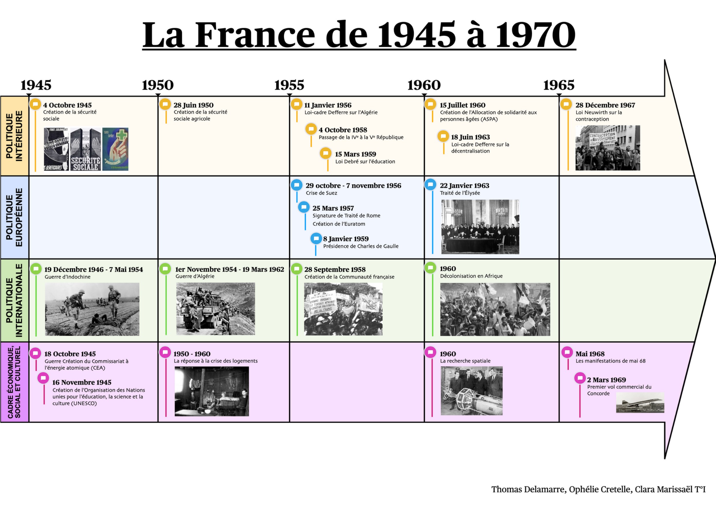 Frise - La France de 1945 à 1970 | Genially