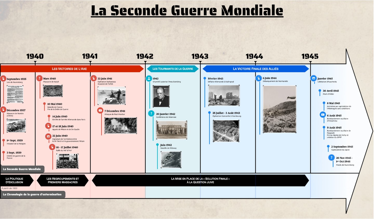 La Seconde Guerre Mondiale