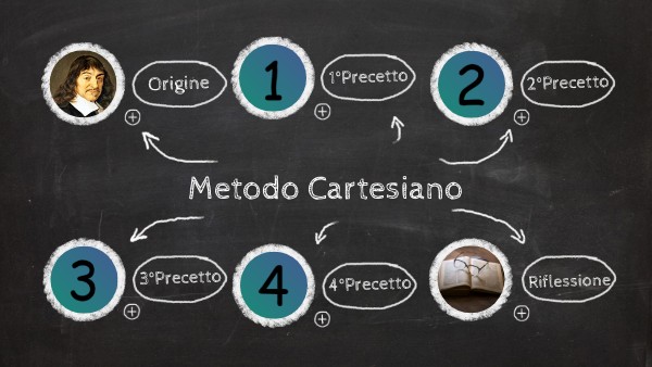 Presentazione Metodo Cartesio